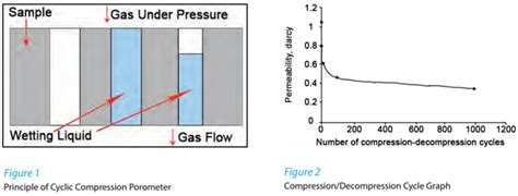 Cyclic Compression Porometer Filter Material Testing Instruments Price And Quotation Standard
