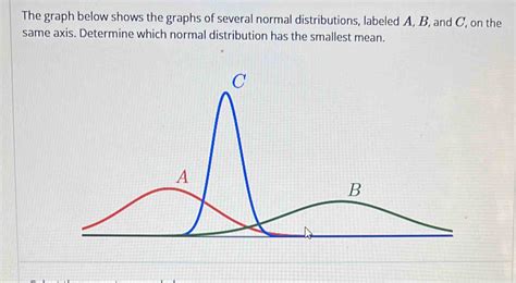 Solved The Graph Below Shows The Graphs Of Several Normal D Algebra Gauthmath