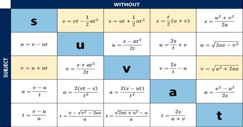 Suvat Equations Made Easy 5 Key Motion Formulas Dots Calculator