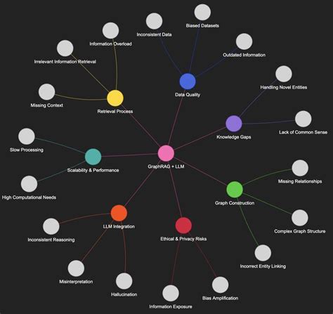 Garrett Eastham On Linkedin “graph Construction Missing Relationships