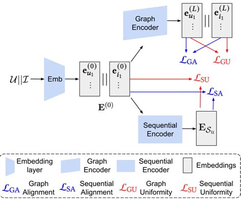 [논문 리뷰] graph sequential alignment and uniformity toward enhanced