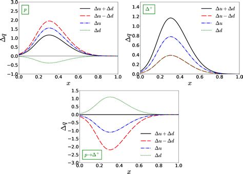 Figure 1 From Quark Distribution Functions And Spin Flavor Structures In N To Delta