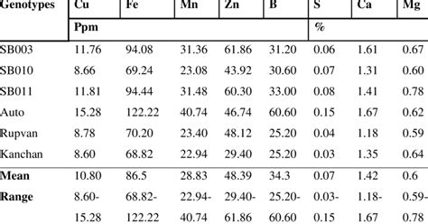 Mineral Nutrient Value Of Six Lablab Bean Genotypes Download