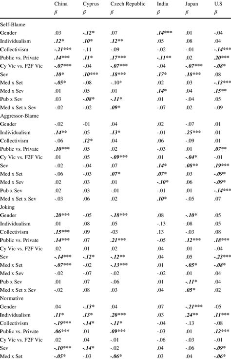 multilevel modeling results standardized regression coefficients