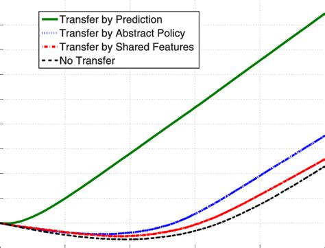 Cumulative Reward Obtained In The Network Routing Problem Using The
