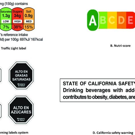 The Design Of Colour Coded Labels A B And Warning Labels C D A