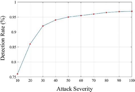 Figure 10 From A Machine Learning Based Cyber Attack Detection Model