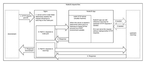 node js request flow r node