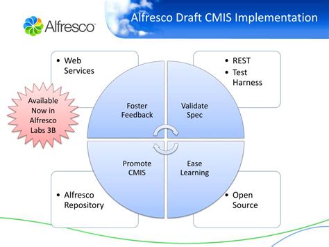 Ppt Introducing Cmis Powerpoint Presentation Free Download Id1150438