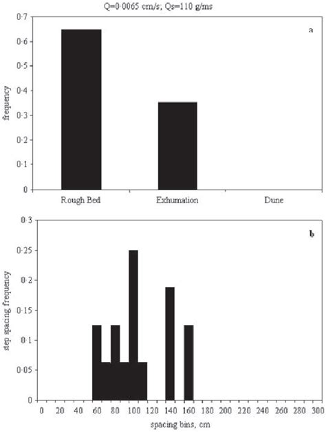 Comparison Graphs For Run With Flow Rate Of M S And Download Scientific Diagram