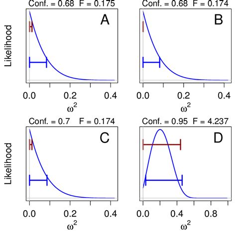likelihoods confidence intervals and bayesian credible intervals