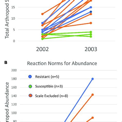 Reaction Norms For 16 Individual Tree Genotypes That Survived Both Download Scientific