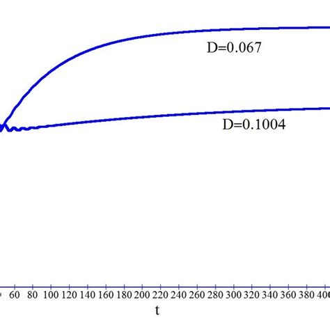 Order Parameter Rt As A Function Of Time For Two Mean Square