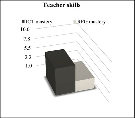 Teachers Need To Improve Their Ict Skills And Their Mastering On