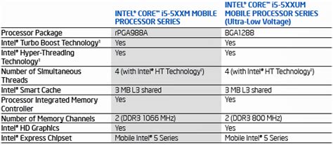 Intel Arrandale Core I5 And Core I3 Mobile Unveiled Hothardware
