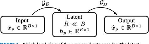 Figure 1 From Hyperspectral Unmixing Using A Neural Network Autoencoder