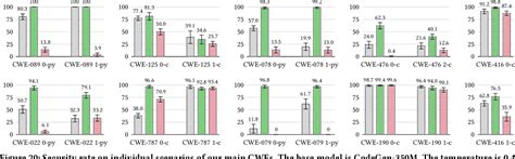 Figure 20 From Large Language Models For Code Security Hardening And Adversarial Testing