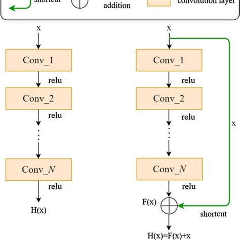 A Traditional CNN And A Residual Network Download Scientific Diagram