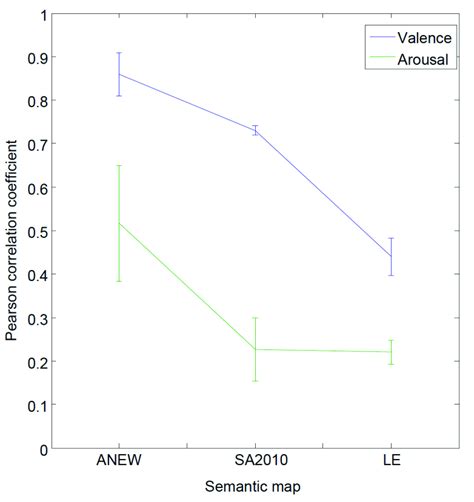 empirical measure of learnability of selected semantic maps bars show