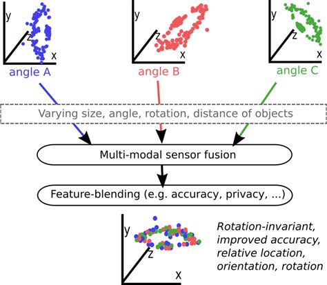Illustration Of The Fusion Of Multi Angle Point Cloud Data Clapping