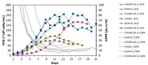 Accelerate Development And Optimization Of Cell Culture Media For Upstream Perfusion Processes