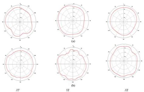 Simulated Radiation Patterns In The Xy Yz And Xz Planes At A 24