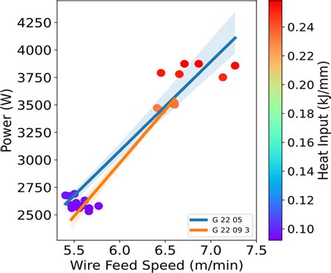 Comparison Between The Measured Wfs And Power As A Combination Of I A