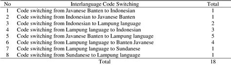 Table 1 From Code Switching And Code Mixing In Bilingualism Community In Pekon Balak Village