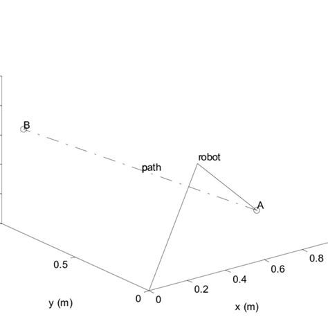 Schematic Diagram Of The 3 Dof Robot Download Scientific Diagram