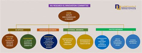 Research Committee National University