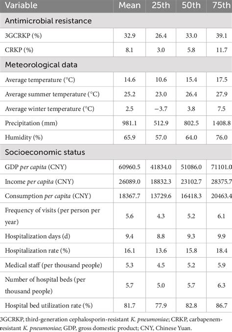 Summary Statistics For Antimicrobial Resistance Meteorological Data Download Scientific
