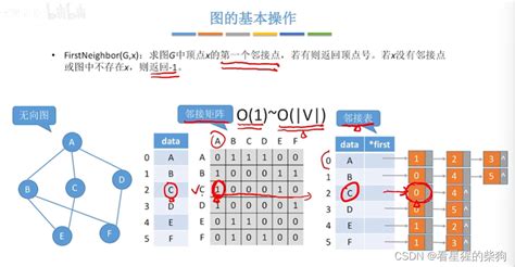 数据结构和算法 图的基本操作以图的广度优先遍历和深度优先遍历 csdn博客
