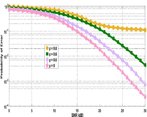 Variation Of Spatial Correlation Affects The Performance Of The