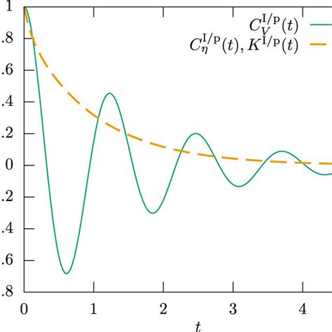 Velocity Autocorrelation C Vt And Noise Autocorrelation C η T For Download Scientific