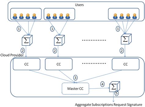 Collaborative Hierarchical Aggregate Subscription Download Scientific Diagram