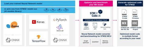 Sts Cloud Version Of Stm32cubeai Artificial Intelligence Dev Tools Electronics Weekly
