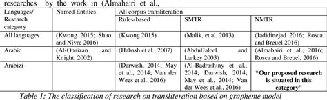 Table 1 From Transliteration Of Algerian Arabic Dialect Into Modern