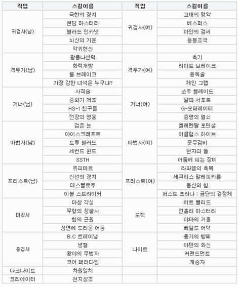 [던파] 각성의 서 패키지 무기아바타 추뎀칭호 크증크리쳐 노련한크리쳐 네이버 블로그