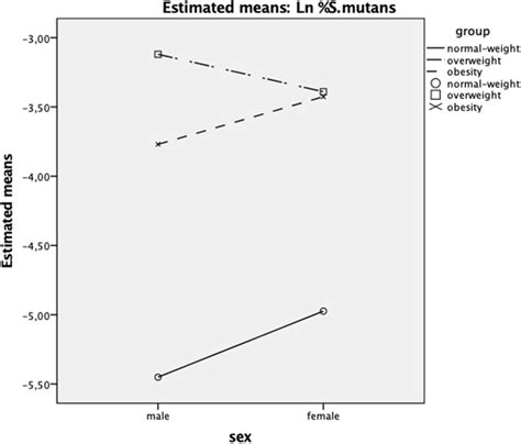 Interaction Between Sex Women Men And Group Factors Download