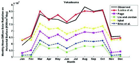 Comparison Of The Observed And Estimated Values Of Monthly Mean Diffuse