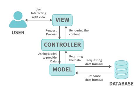 Building A Minimal Mvc Architecture Application In Vanilla Php A Step