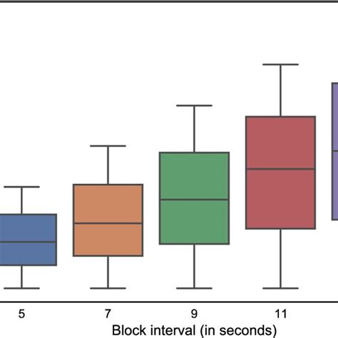 Latency Box Plot Results For Different Block Interval Times Download