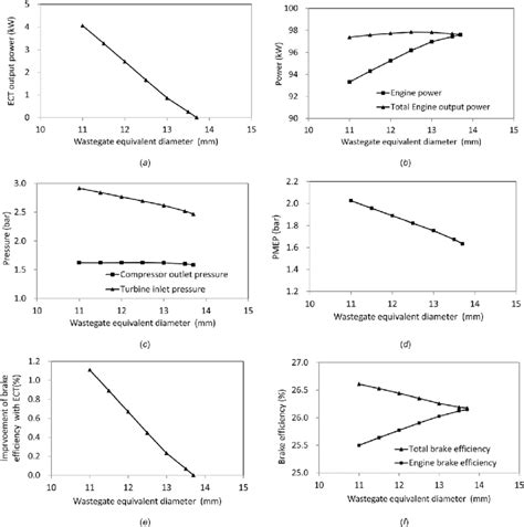 The Simulation Result Of Ect Engine At 5000 Rmin Full Load A Ect