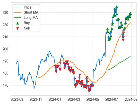 Beginners Guide To Trading Strategies With Python Code Examples By