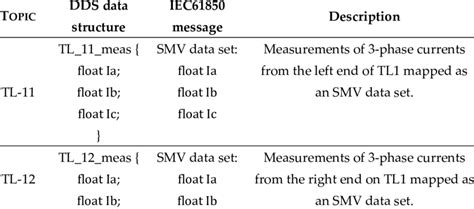 Example Dds Data Structure And Corresponding Iec 61850 Messages