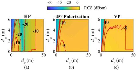 Rcs Simulation Results With Respect To D A And D R With Various
