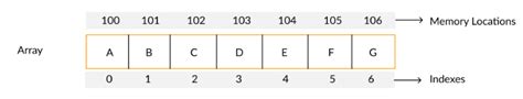 자료구조 2 array and linked list