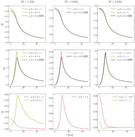 the metric components and the scalar field of five representative