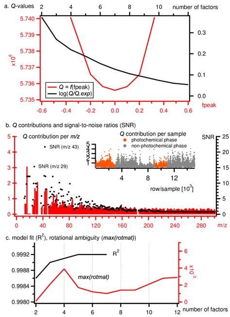 A Q Values For Different Factorial Solutions Relative To The Expected Download Scientific