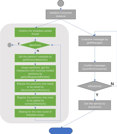 Client Partition Assign Apache Inlong